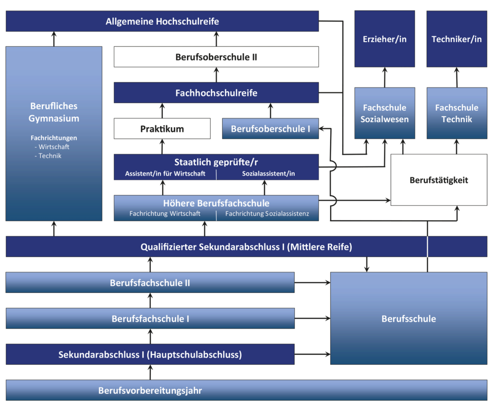 Bildungsgänge - Berufsbildende Schule Idar-Oberstein